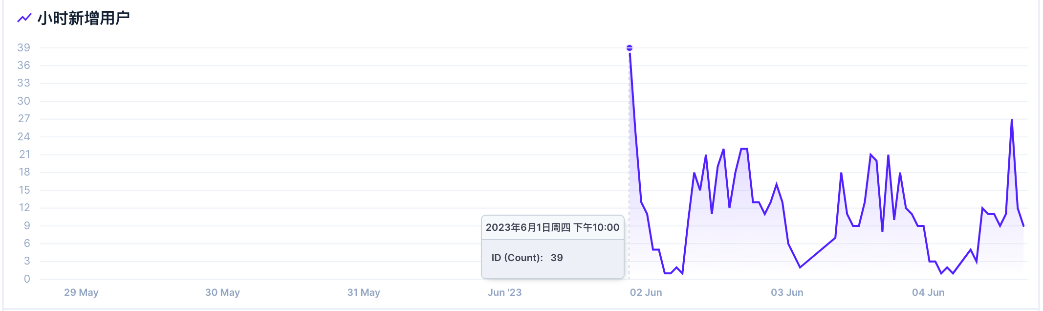 Insights When Group Precision Is Day The Statistics Data Do Not Match The Corresponding Time 