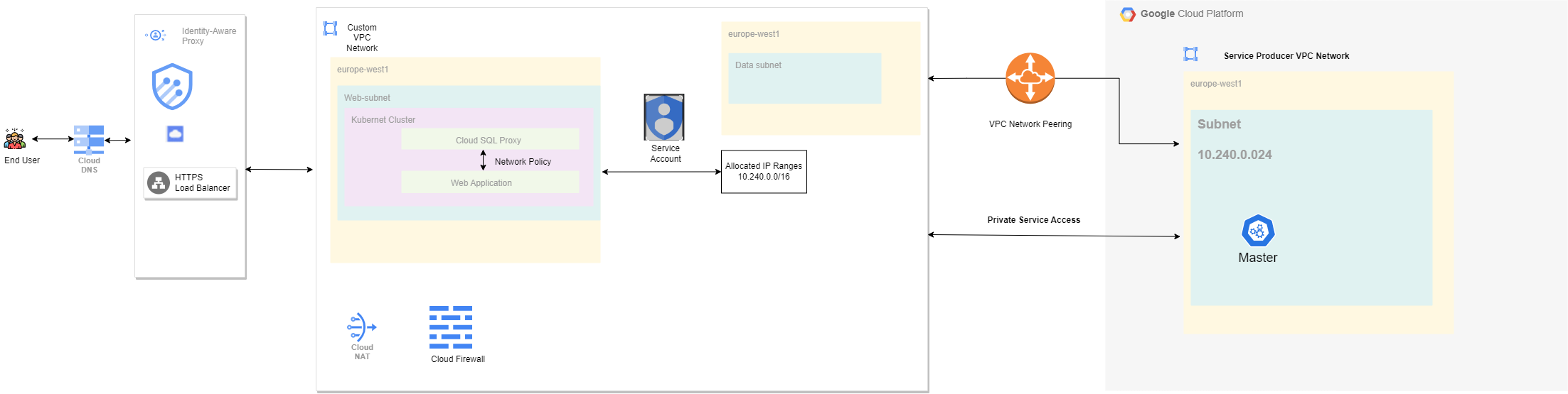 GitHub - prnayak4/tf-gcp-demoproj-ntier-infra