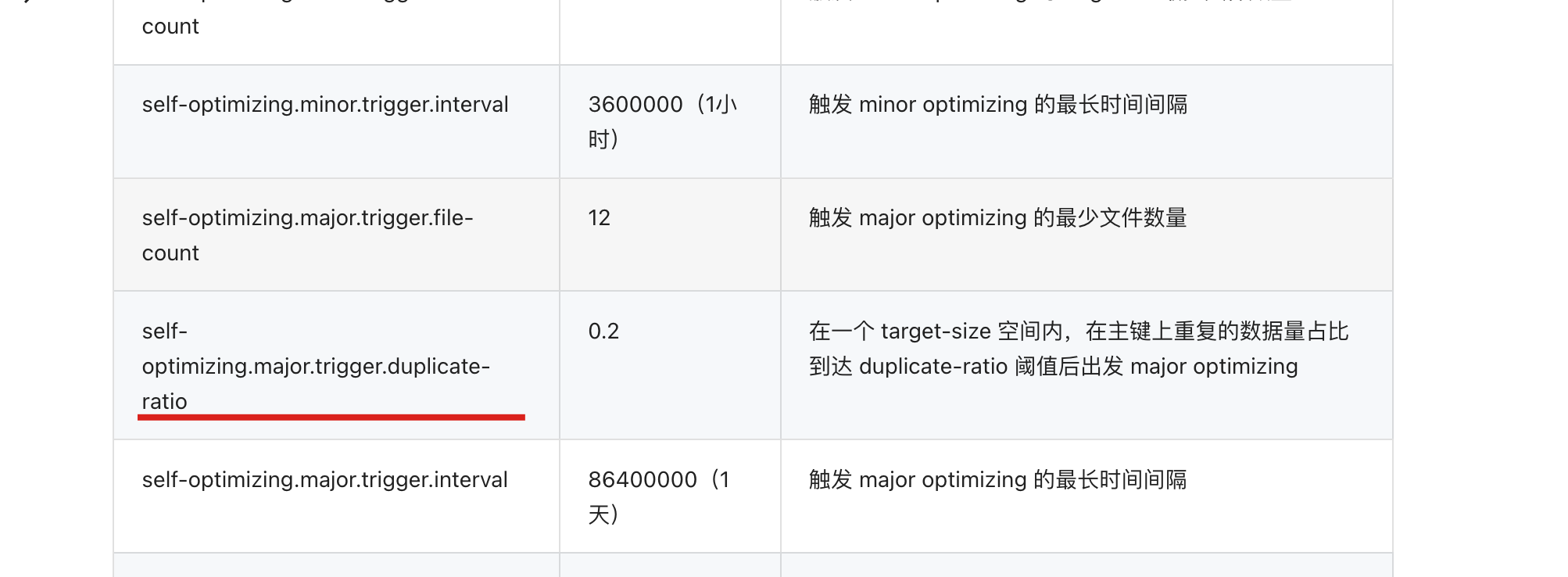 Improvement Default Value For self optimizing major trigger improvement-default-value-for-self-optimizing-major-trigger