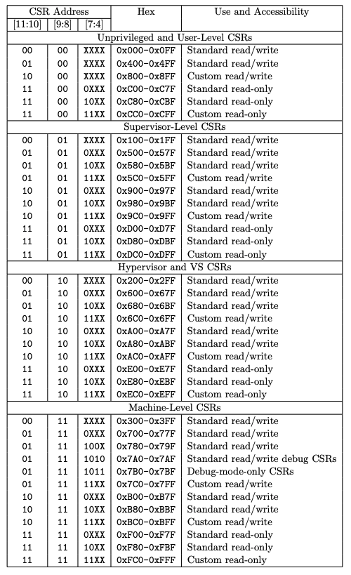 CSR tables in priv section 2.2 are rendered incorrectly · Issue #1156 · riscv/riscv-isa-manual ...