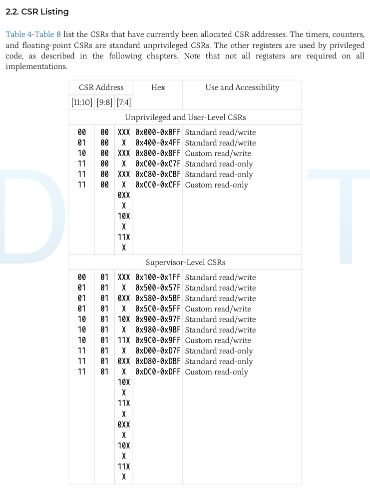 CSR tables in priv section 2.2 are rendered incorrectly · Issue #1156 · riscv/riscv-isa-manual ...