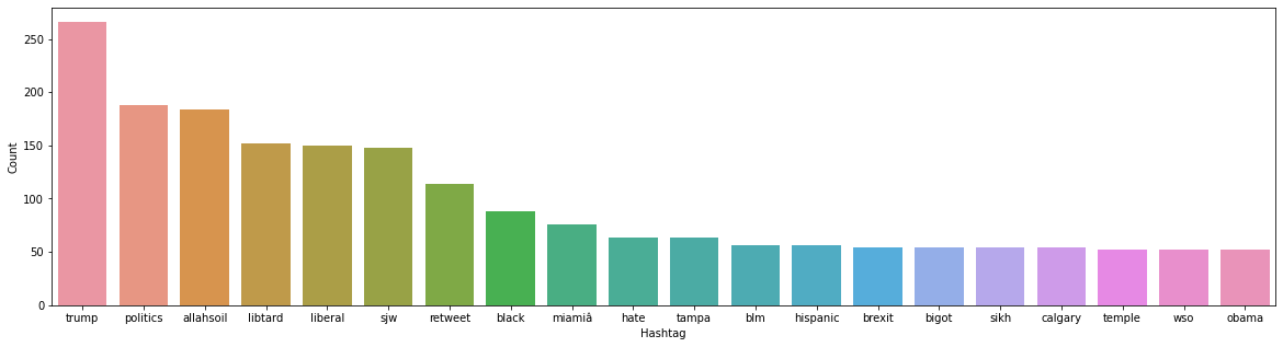 Github Dineshganta21twitter Sentimental Analysis Using Machine Learning
