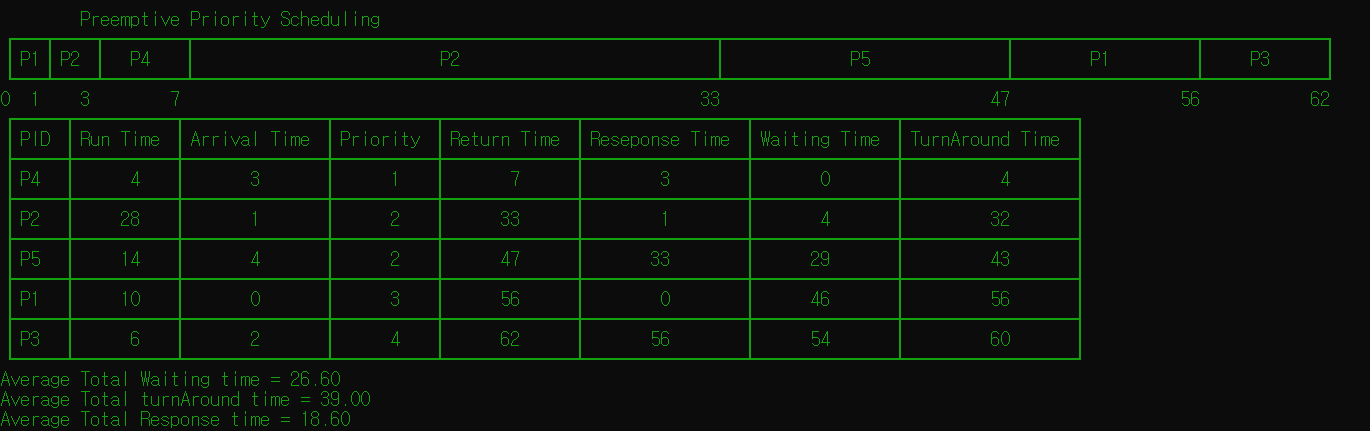 GitHub - MinWook6457/cpu-scheduling-simulator: Operating System Term Project (2023.04.27~2023.05.20)