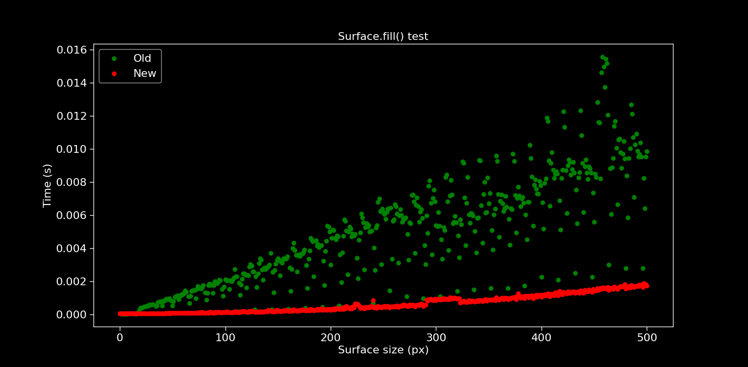 `surfacefill` Performance Improvements · Issue 2390 · Pygame Communitypygame Ce · Github