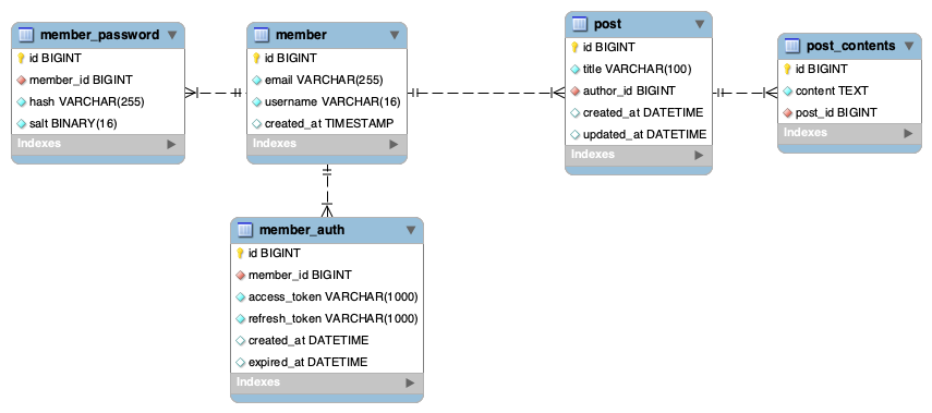 GitHub - new-pow/practice-member-api: 회원 비밀번호 암호화, jwt토큰을 적용한 인증인가 API입니다.