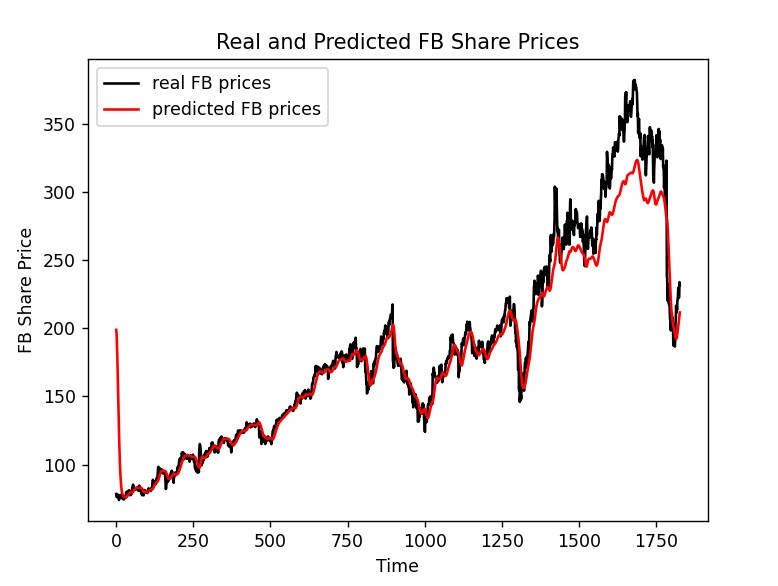 GitHub - James-Begin/Simple-Python-LSTM-Model-Applied-to-Stocks: Using ...