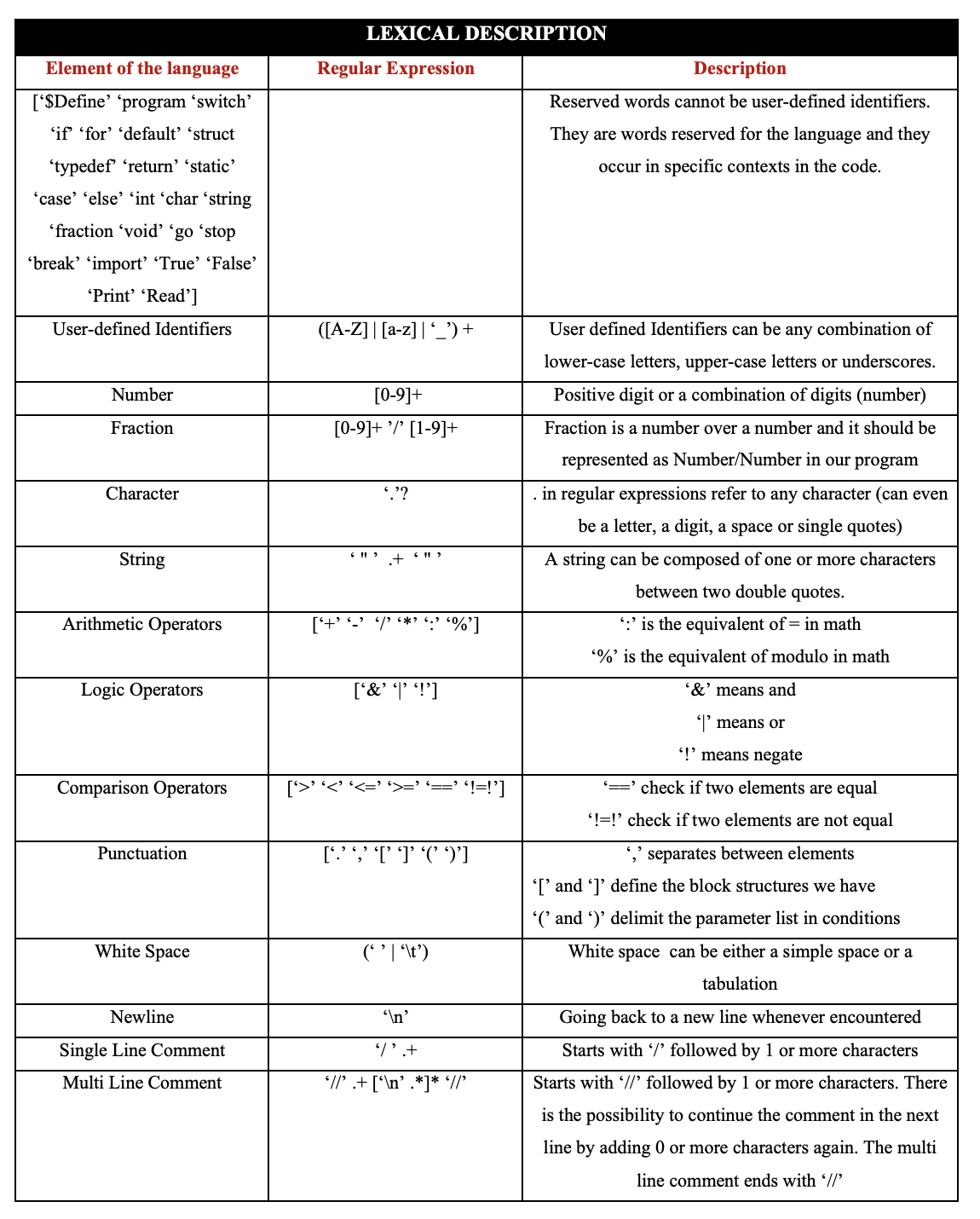 Github Rabiialaouilamharzigwl Programminglanguage In Partial Fulfillment Of The Csc 3315 