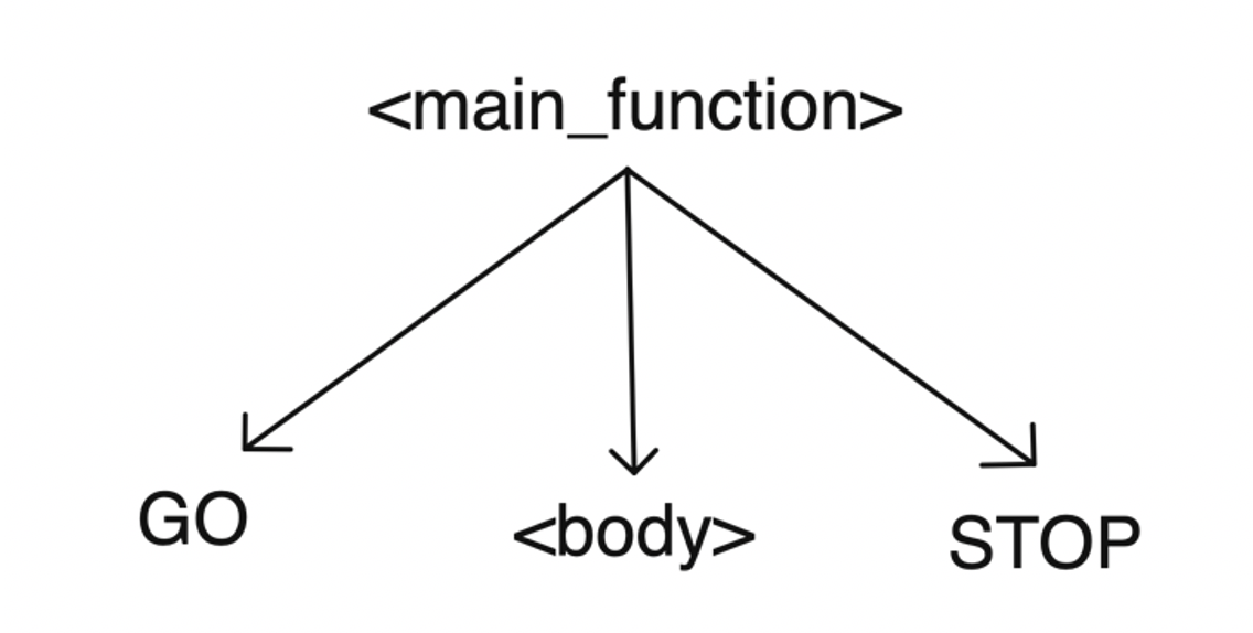 GitHub - RabiiAlaouiLamharzi/GWL-ProgrammingLanguage: In partial fulfillment of the CSC 3315 ...