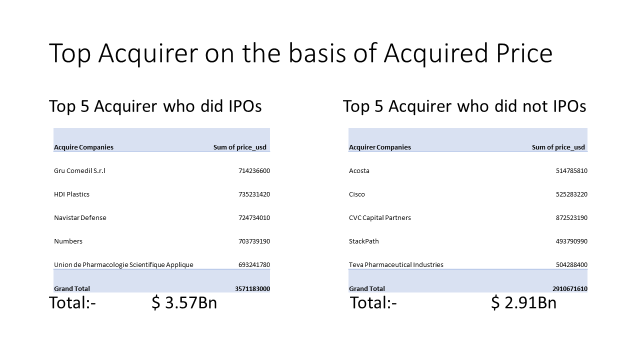 GitHub - pankajkr01/Acquisitions-and-IPOs