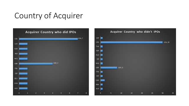 GitHub - pankajkr01/Acquisitions-and-IPOs