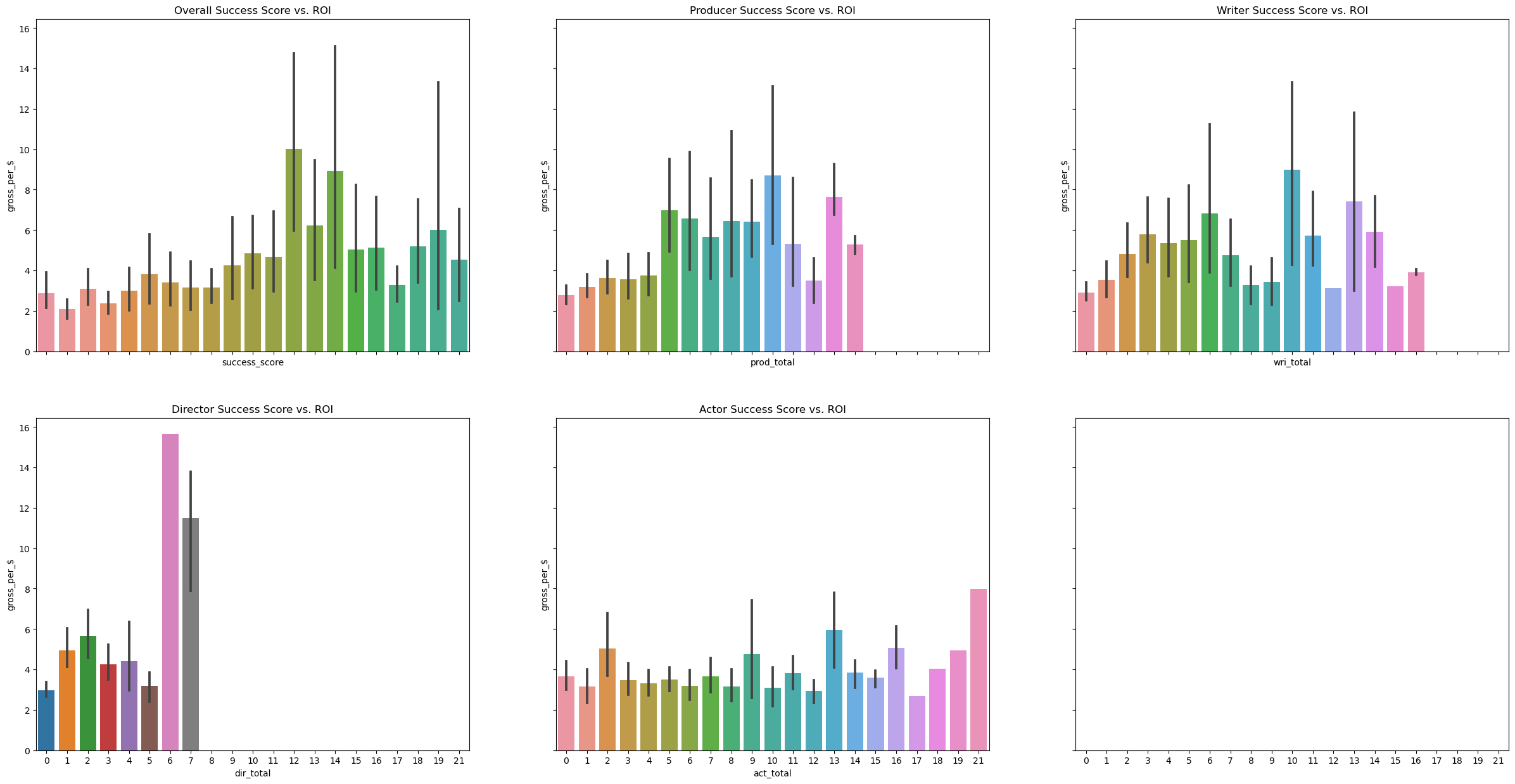 GitHub - hypermoderndragon/Film-Studio-Production-Recommendations