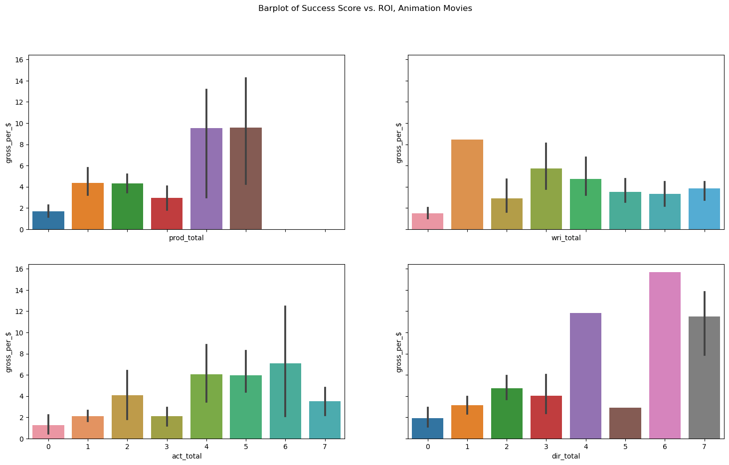 GitHub - hypermoderndragon/Film-Studio-Production-Recommendations