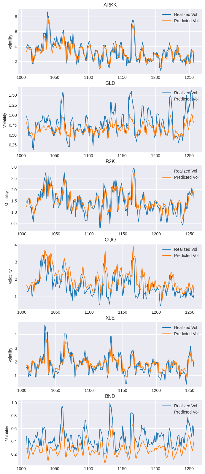 GitHub - hypermoderndragon/Predicting-Volatility-for-Portfolio-Optimization
