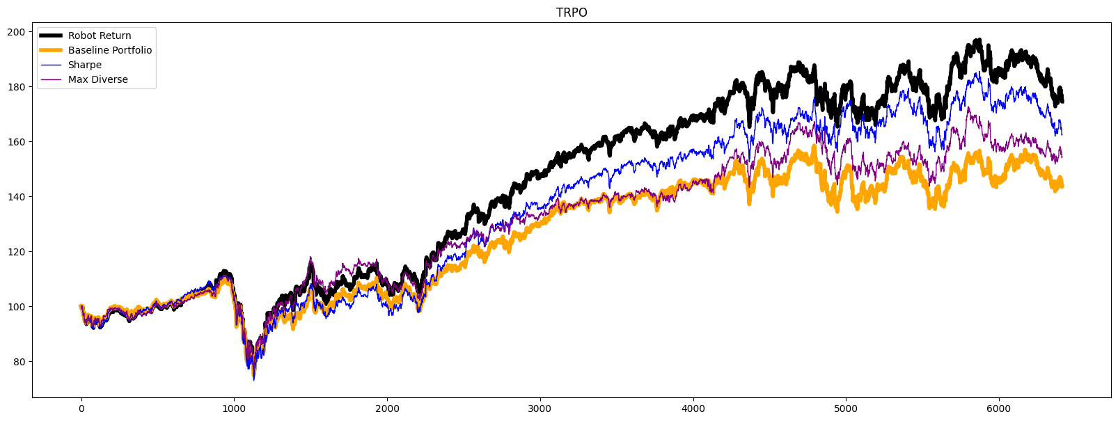 Github Hypermoderndragon Reinforcement Learning For Portfolio Management