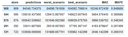 GitHub - pedrocortez09/sales_prediction_rossmann_store