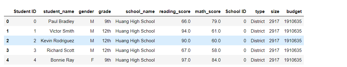 GitHub - KGomez10/School_District_Analysis: School_District_Analysis ...