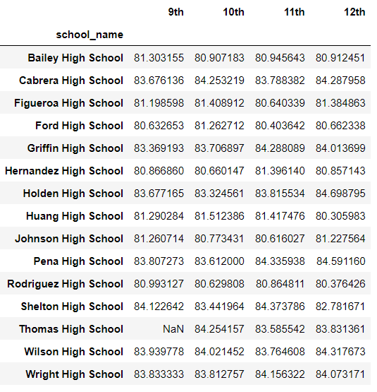 GitHub - KGomez10/School_District_Analysis: School_District_Analysis ...