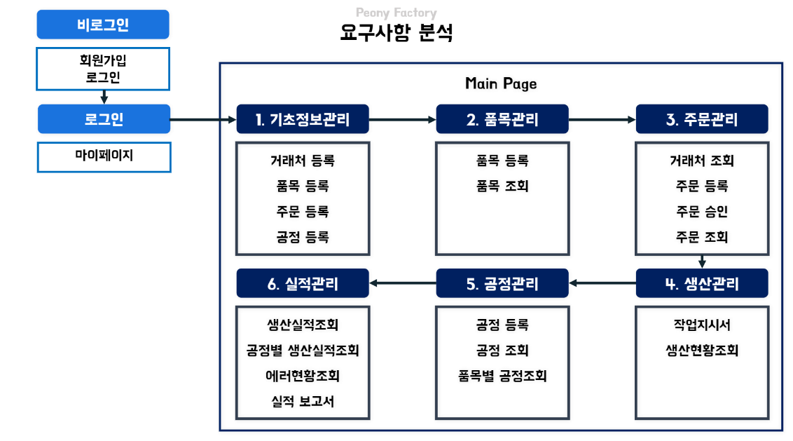 GitHub - kyungeun212/EzenFactory3: ezen factory 3 team
