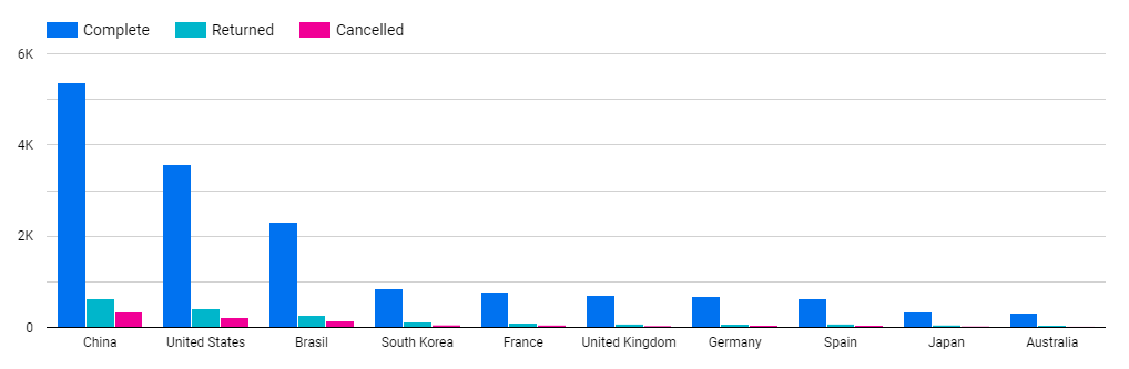 GitHub - fernandos21/Data-Analytics-Project: Thelook Ecommerce Case Study