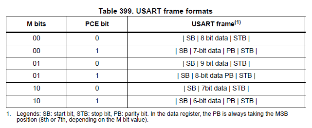 7-bit data length with (even/odd) parity is configured as 8-bit in UART · Issue #56003 ...