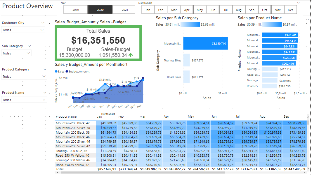 GitHub - MarcGilabert/SQL-Sales-Analysis-Dashboard-Power-BI
