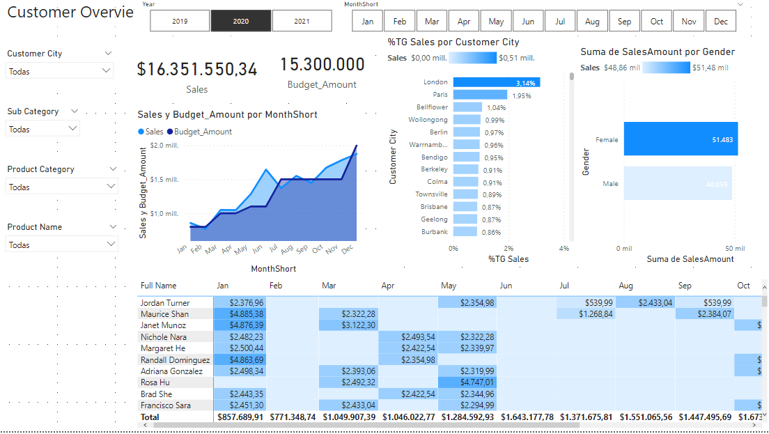 GitHub - MarcGilabert/SQL-Sales-Analysis-Dashboard-Power-BI