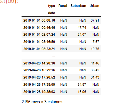 GitHub - Fannstan/PyBer_Analysis