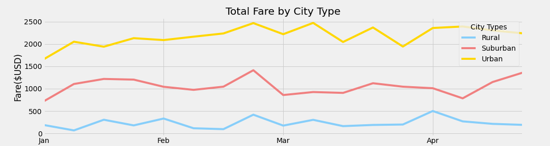 GitHub - Fannstan/PyBer_Analysis