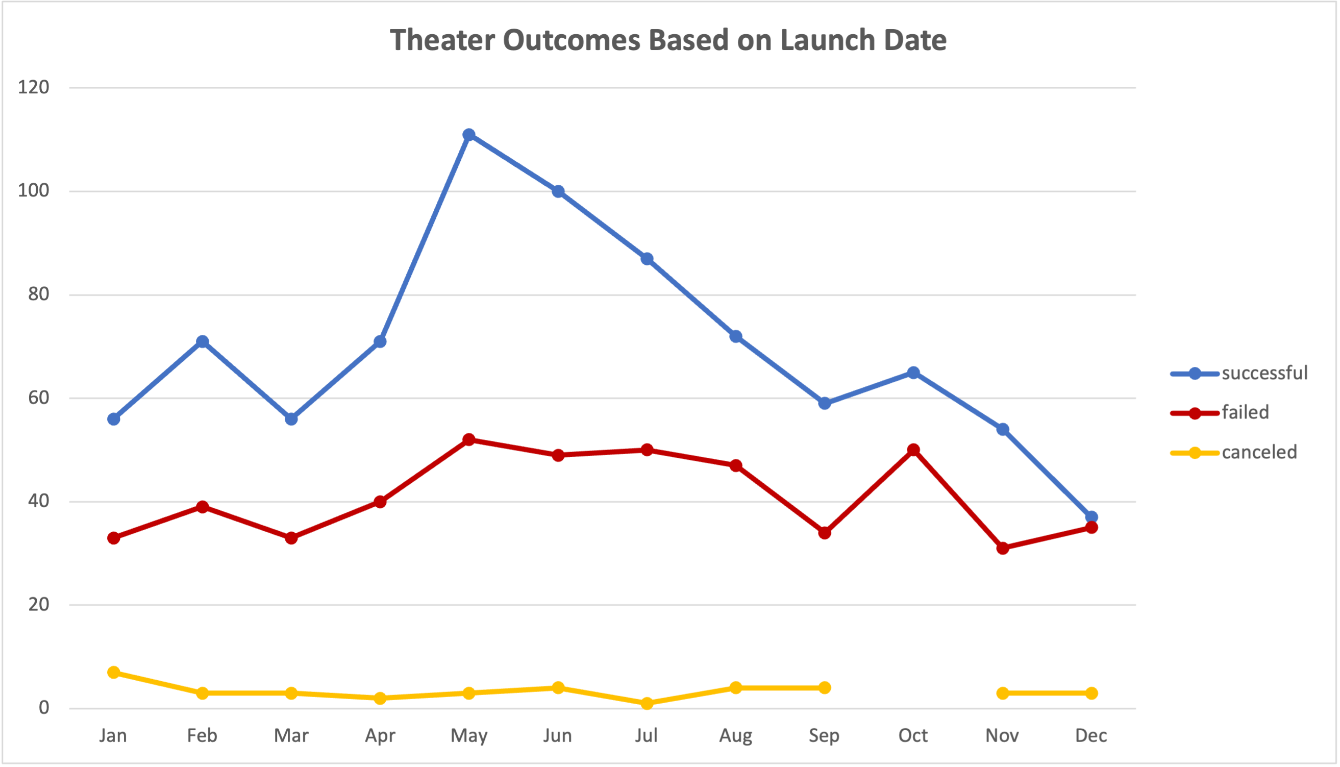 GitHub - bamertz/Bootcamp-Kickstarter-Analysis: Performing analysis on Kickstarter data to ...