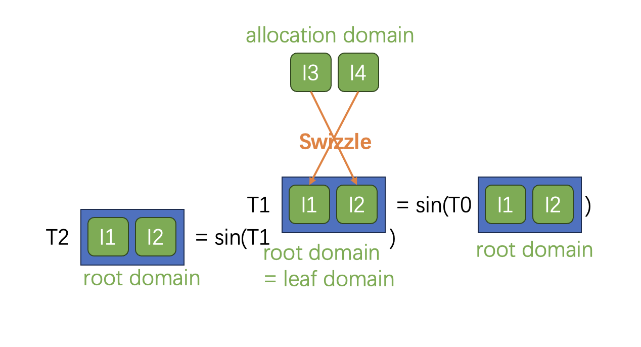 We shouldn't require allocation domain to be between root and leaf · Issue #986 · NVIDIA/Fuser ...