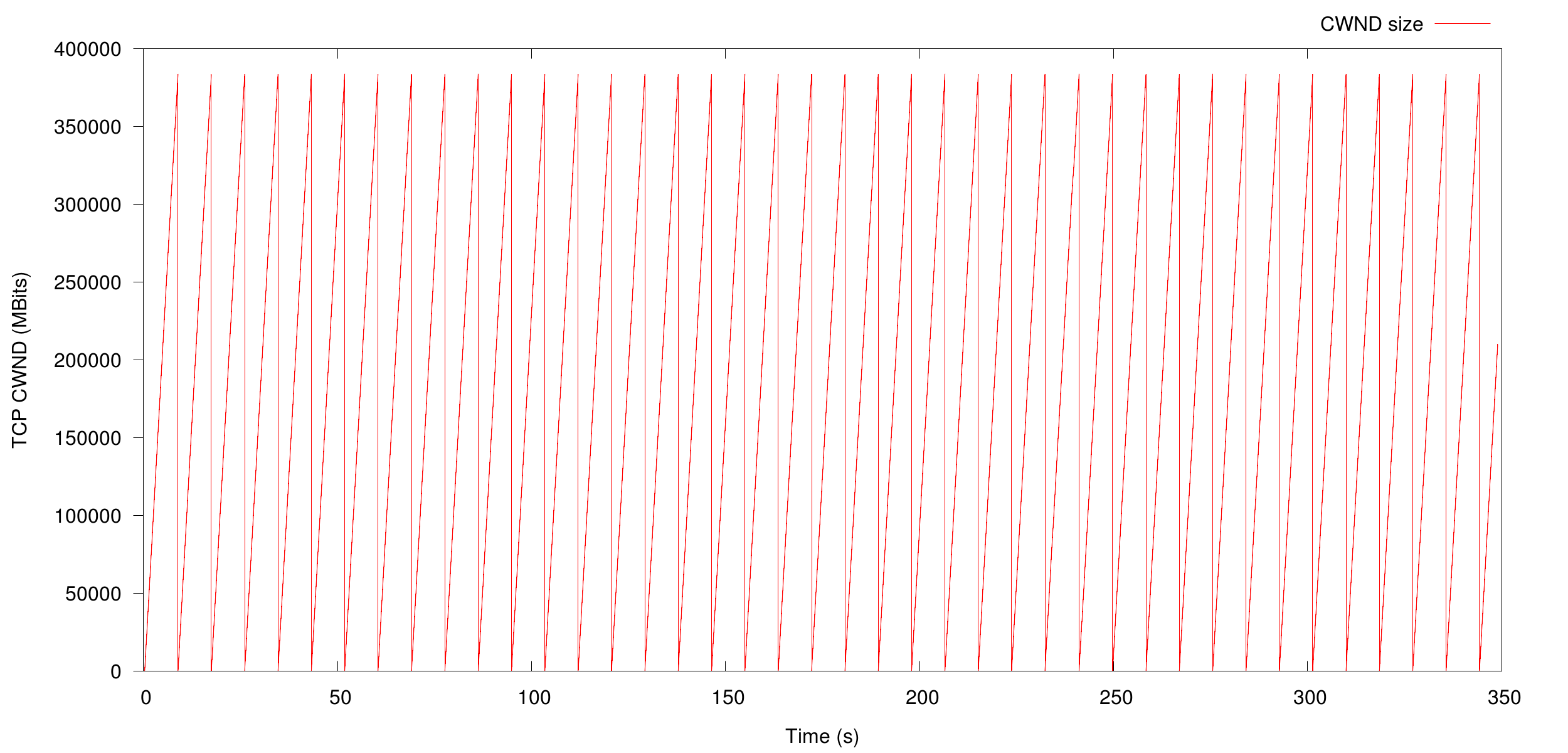 TCP New Reno - congesion window - unexpected behaviour · Issue #101 · nyuwireless-unipd/ns3 ...