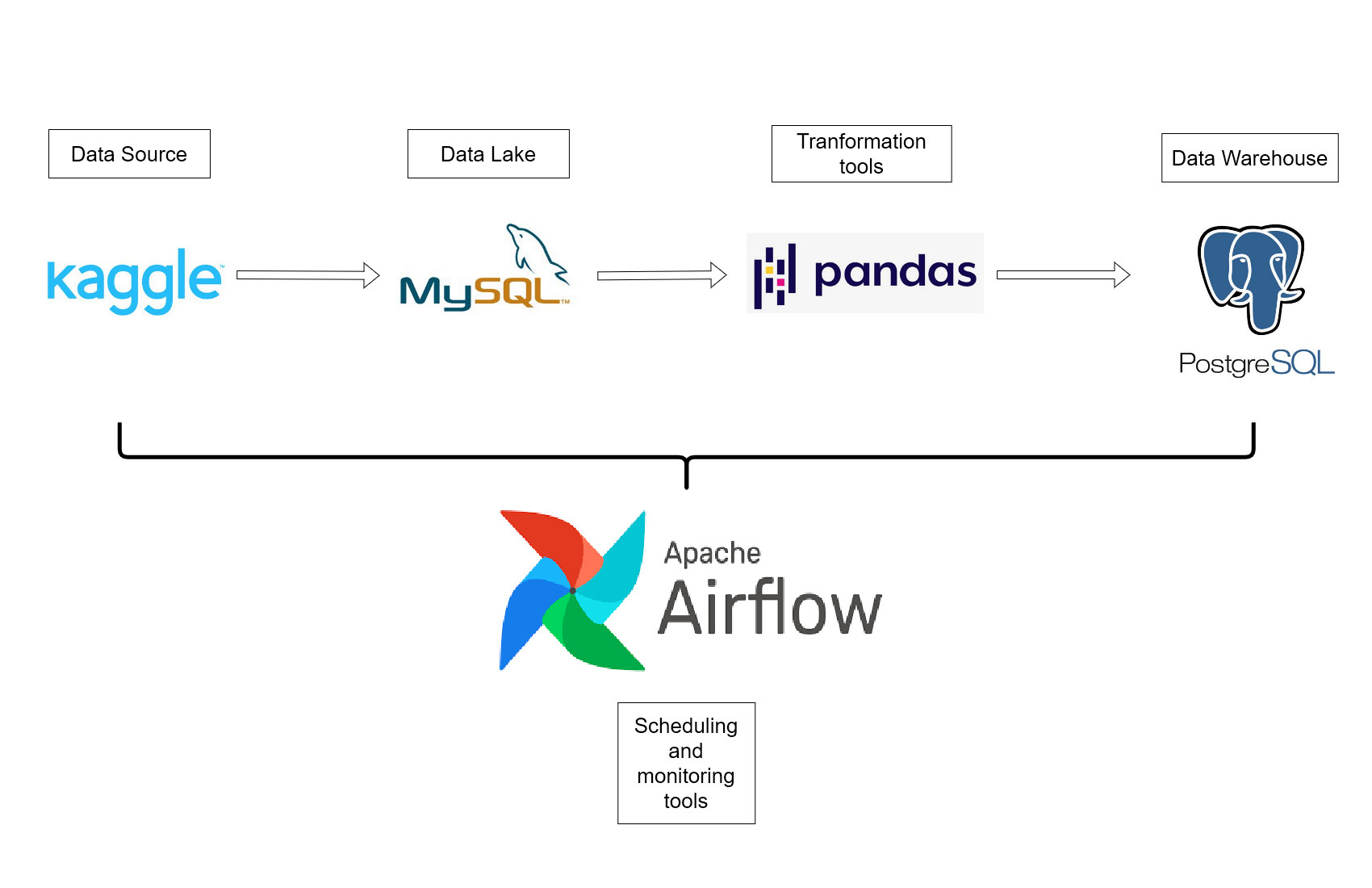 GitHub - indraryadi/ETL_Batch_Processing-Youtube_Video_Trending ...
