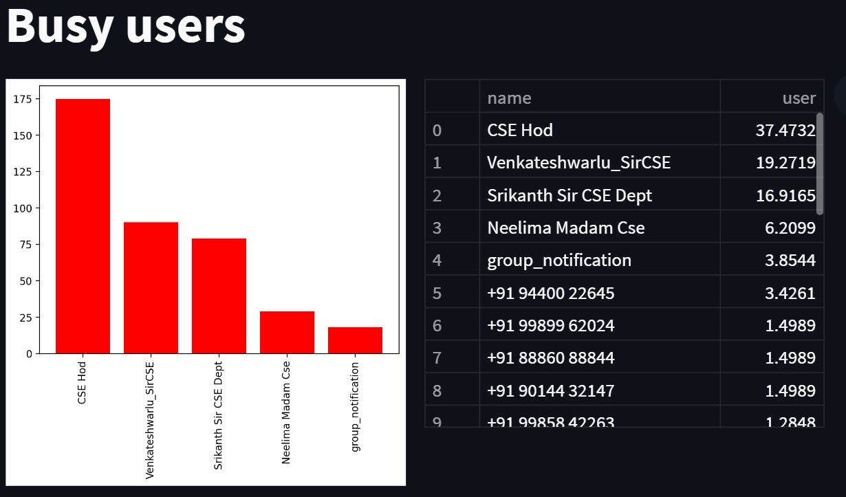GitHub - Najmuddin09/whatsappChatAnalyzer