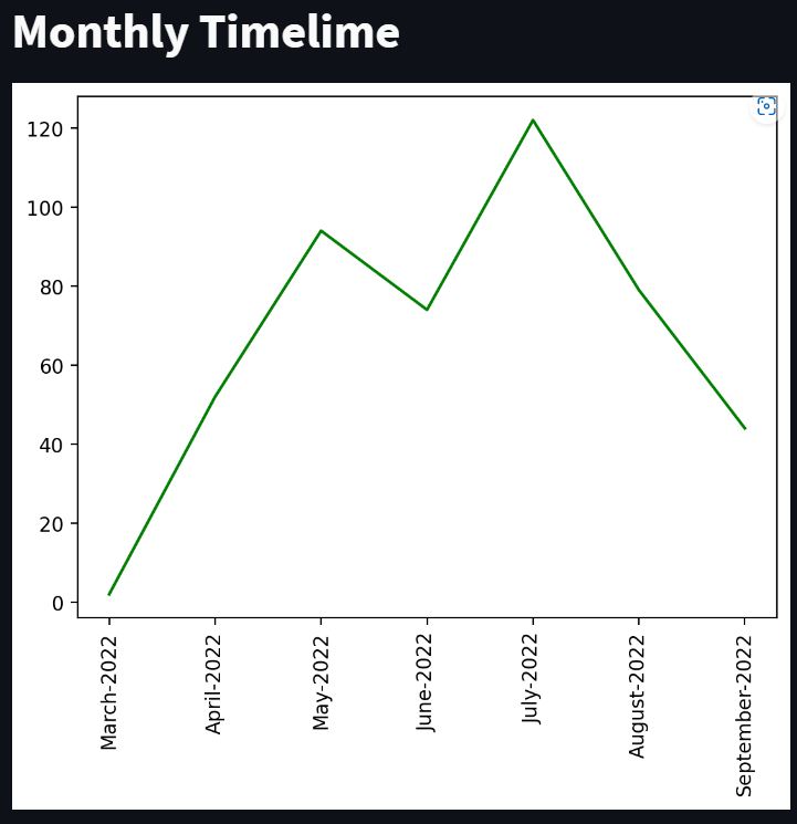 GitHub - Najmuddin09/whatsappChatAnalyzer
