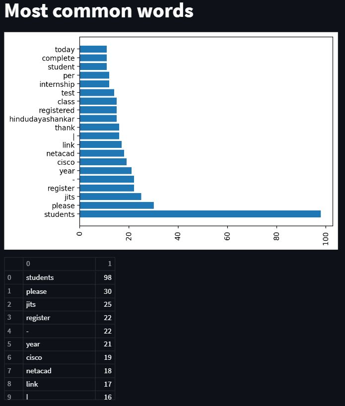 GitHub - Najmuddin09/whatsappChatAnalyzer