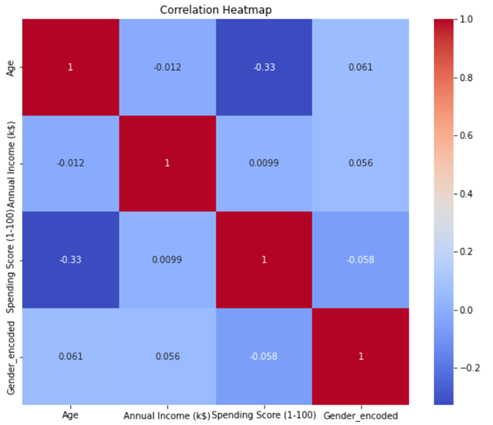 GitHub - aidapouradam4/Behavioral-Segmentation: Behavioral Segmentation