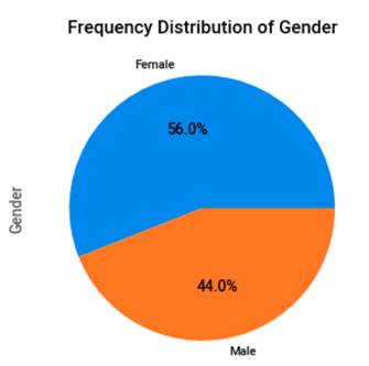 GitHub - aidapouradam4/Behavioral-Segmentation: Behavioral Segmentation