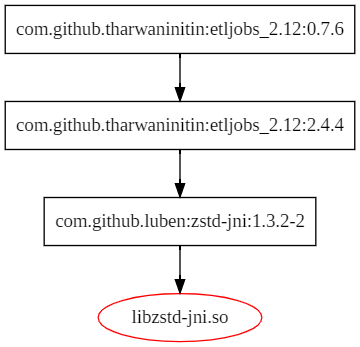 Could you help upgrade the vulnerble dependency in etlflow? · Issue #167 · tharwaninitin/etlflow ...
