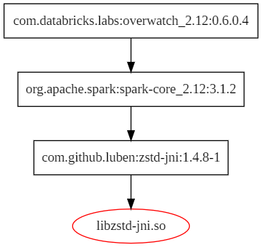 Could you help upgrade the vulnerble dependency in overwatch? · Issue #352 · databrickslabs ...