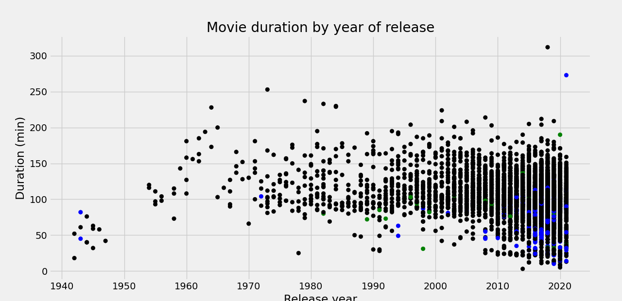 Github Renatacatellinetflix Exploratory Analysis 