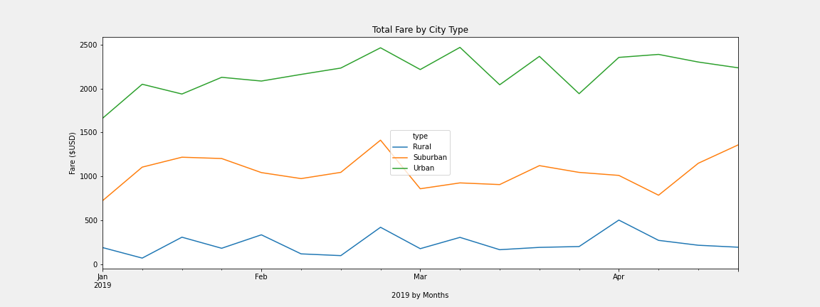 github-liz-mcdaneld-pyber-analysis-pyber-with-matplotlib