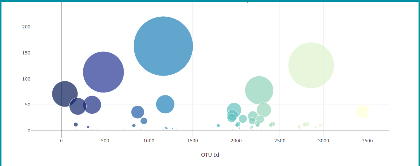 GitHub - liz-mcdaneld/plotly_deployment: Use JavaScript, D3.json(), Plotly to showcase belly ...