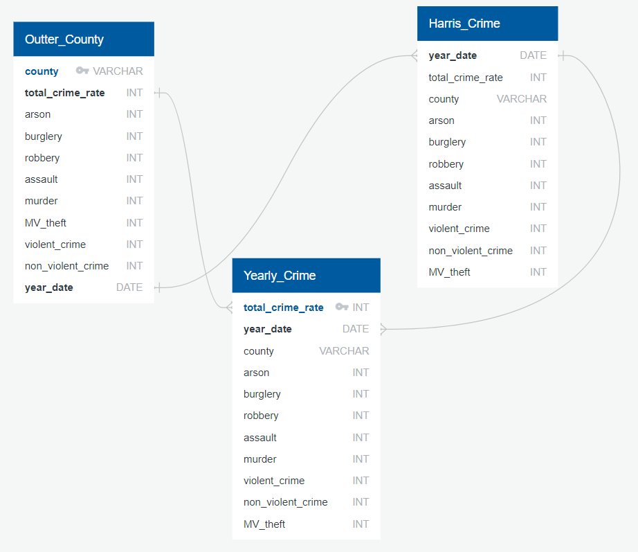 GitHub - MiguelB512/Texas_Crime_Trends: Final project for Rice Bootcamp ...