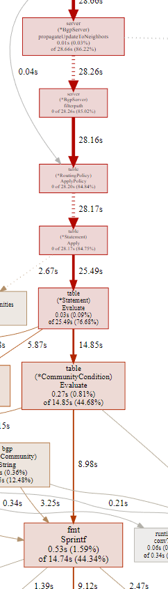 BIG bottleneck within community matchin in routepolicys · Issue #2099 · osrg/gobgp · GitHub