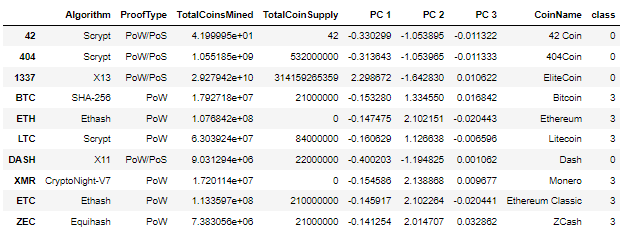 GitHub - carlos-uroza/Cryptocurrencies: Module 18 - Unsupervised ML