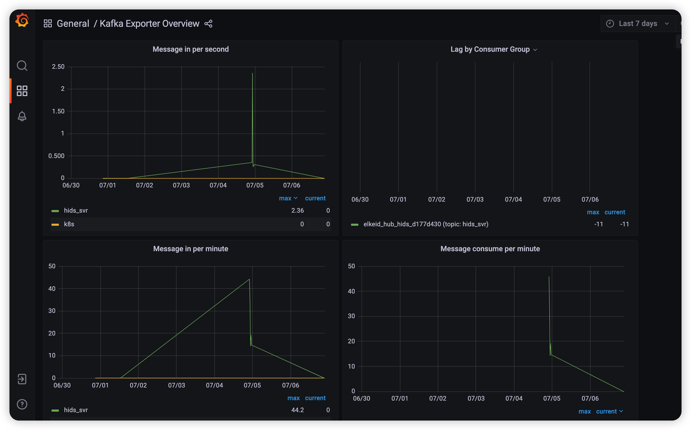 Kafkalag很高，达到200万 · Issue #17 · bytedance/Elkeid-HUB · GitHub