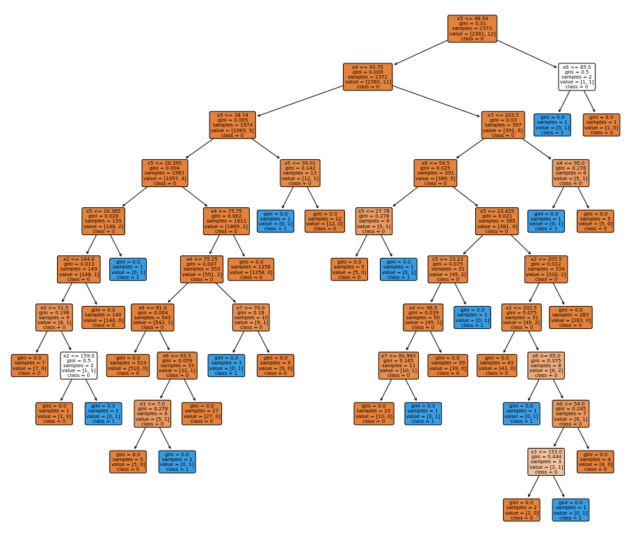 GitHub - anjana1916/Comparing-Logistics-Regression-and-Decision-tree ...