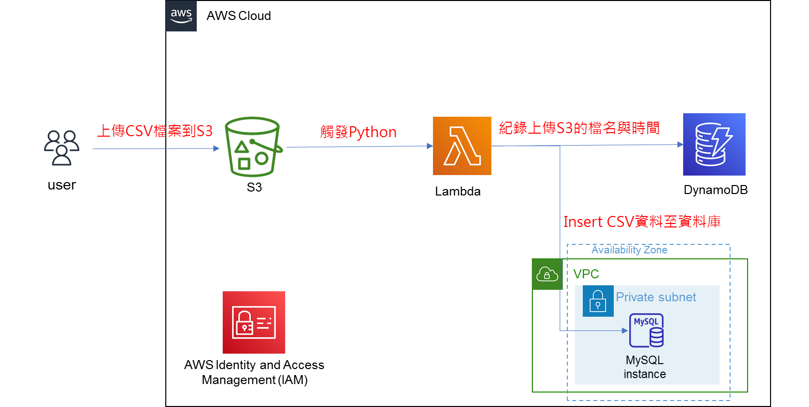 AWSCPE-20220816/Lab5.md at main · EISCFCU/AWSCPE-20220816 · GitHub