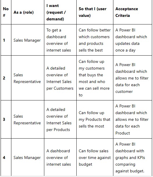 GitHub - Eaigbede/SalesManagement