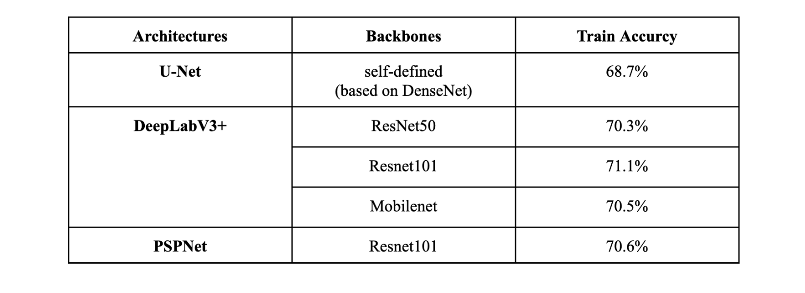 GitHub - SJinji/satellite-image-semantic-segmentation: Hurricane Harvey ...